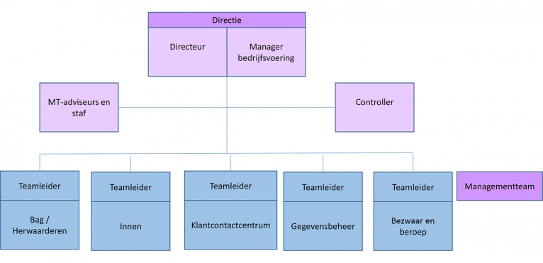 Hoe ziet onze organisatie eruit? :: Belastingsamenwerking West-Brabant